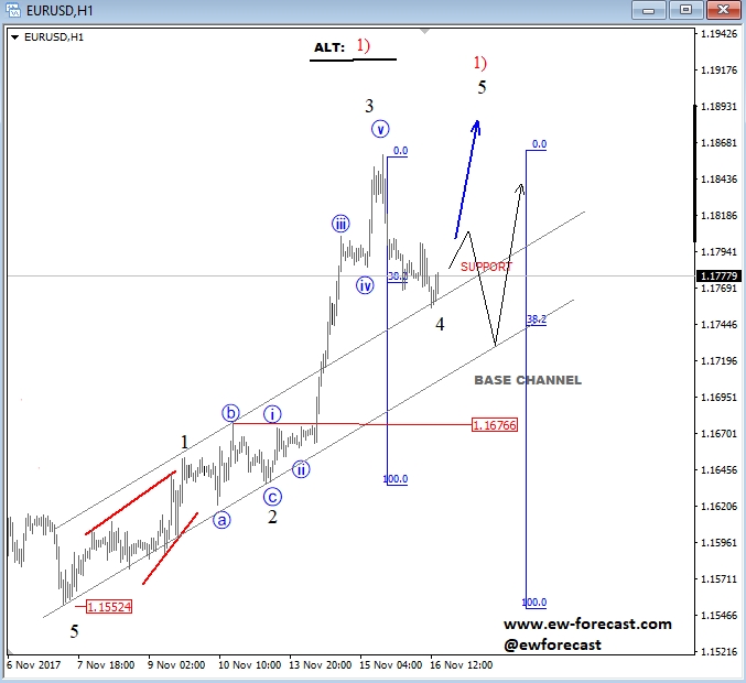 EUR/USD Trading At Support; More Gains In View | Investing.com