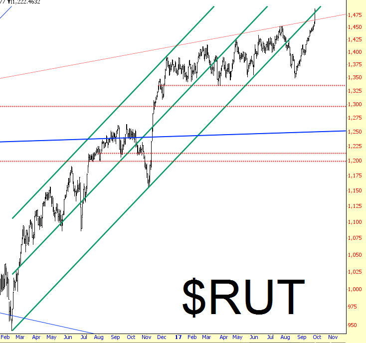 The General Premise: RUT, AMZN, LMT, ORLY, XLY | Investing.com