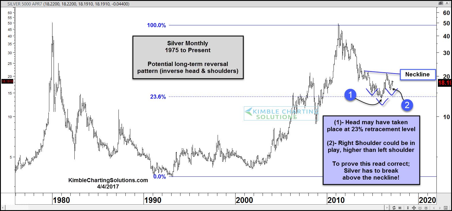 Silver: Bottoming Process Nearly Complete Here? | Investing.com