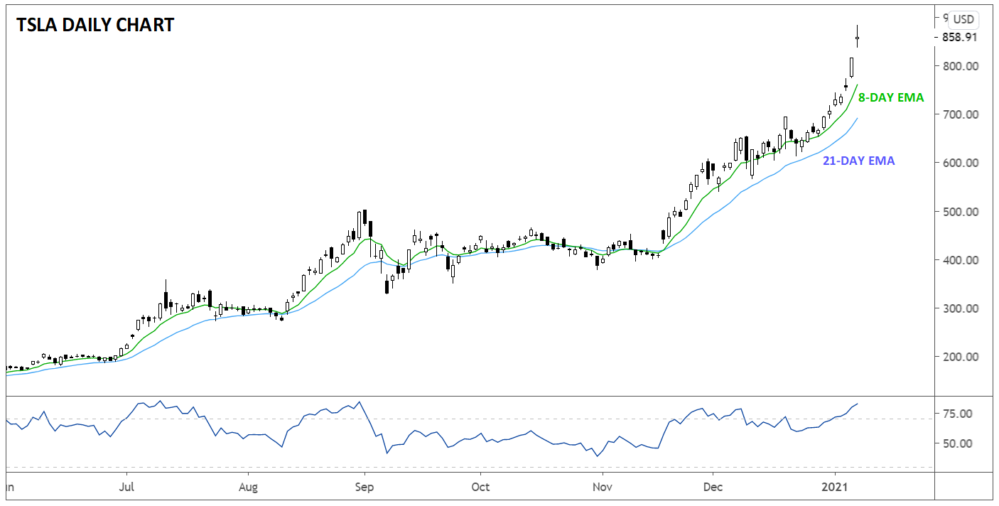 Elon Musk Becomes The World’s Richest Person: How Far Can Tesla Soar ...