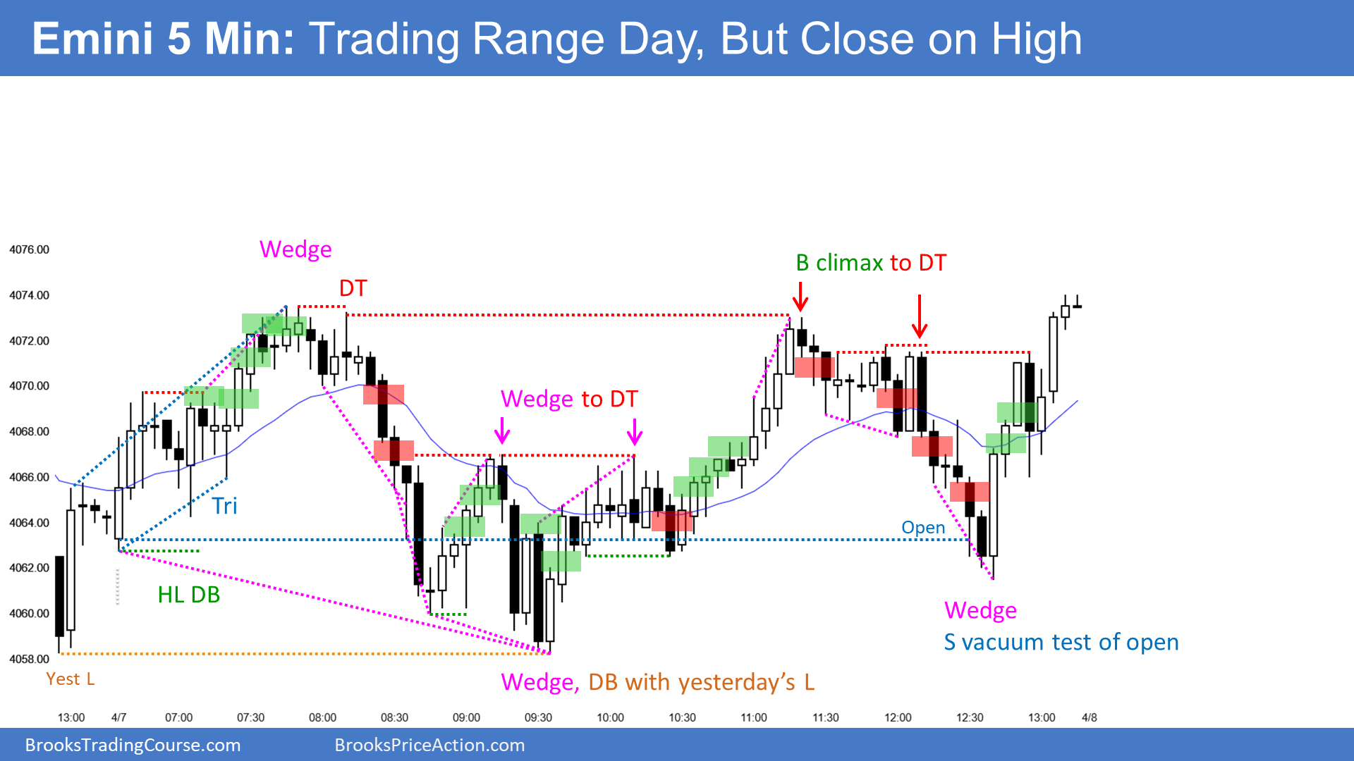 E-Mini 9-Day Micro Bull Channel Continues, But Bear Day Likely This ...