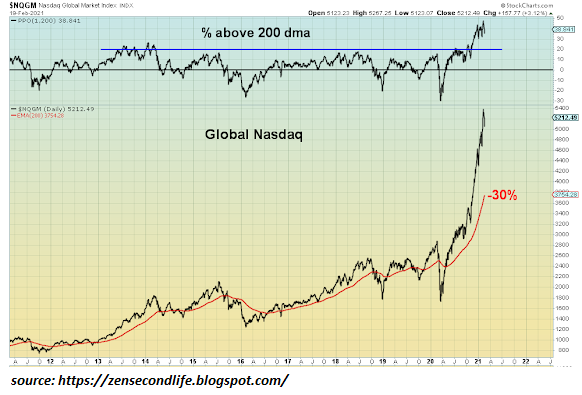 Anatomy Of A Bubble And Crash | Investing.com