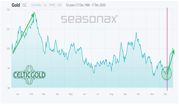 Gold: The Bull Market Continues | Investing.com