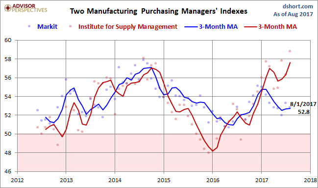 Markit Manufacturing PMI: Slip In August | Investing.com