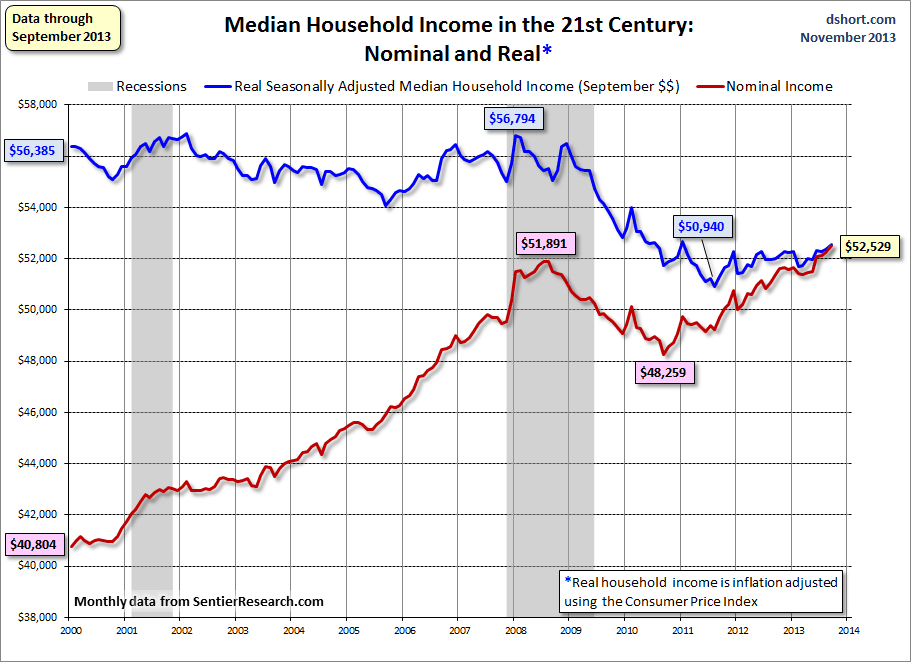 Real Median Household Incomes: "Heading In The Right Direction ...