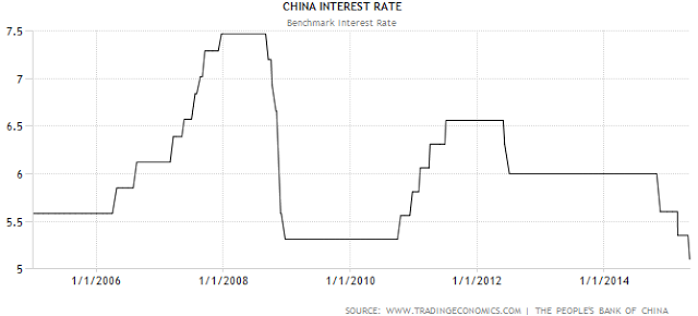 China's Falling Interest Rates | Investing.com