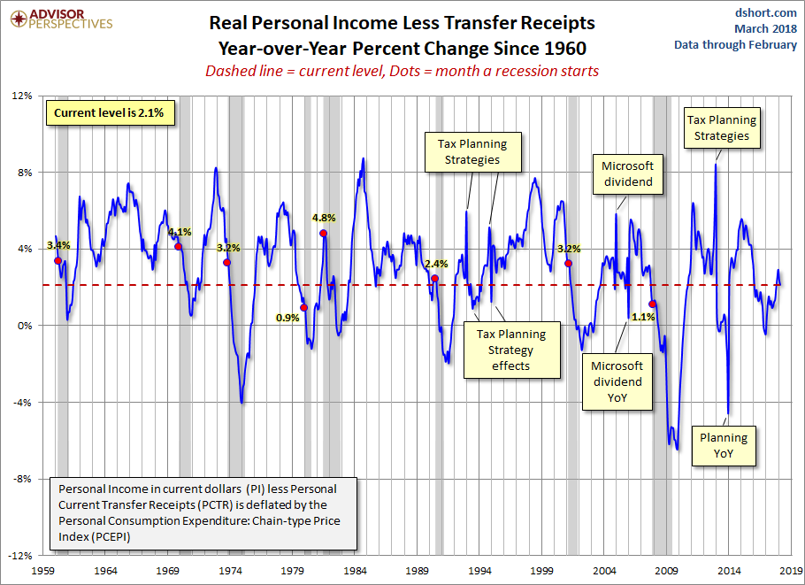 The Big 4 Economic Indicators: Real Personal Income In February ...