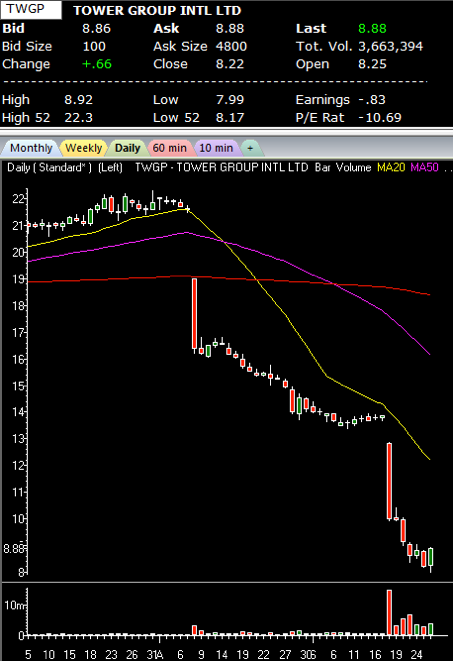 Tower Group Has Bottomed, Bounce Likely | Investing.com