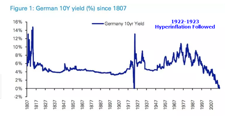 When Was the Last Time The Yield On German 10-Year Bonds Went Negative ...