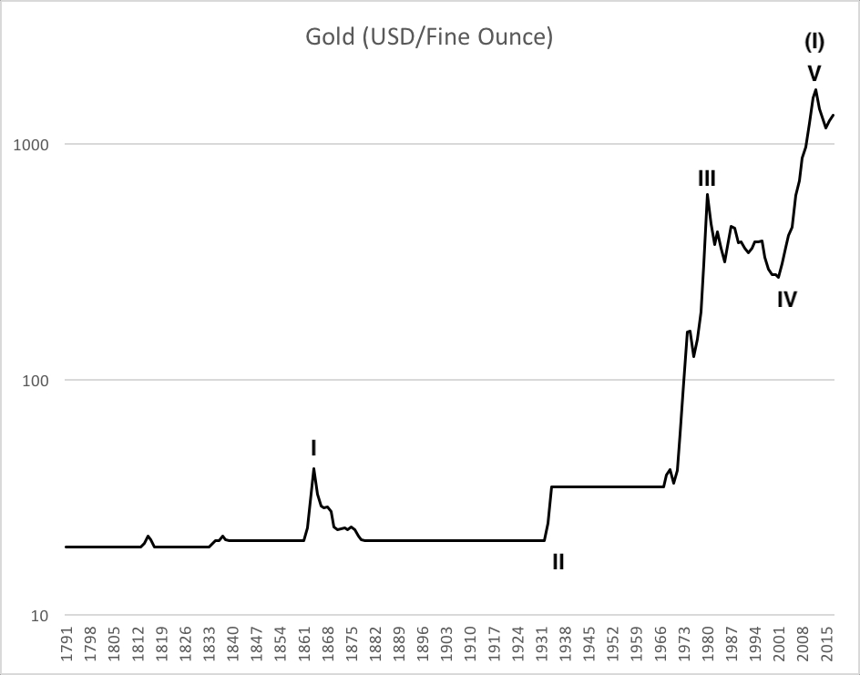 Long-Term Gold Analysis | Investing.com