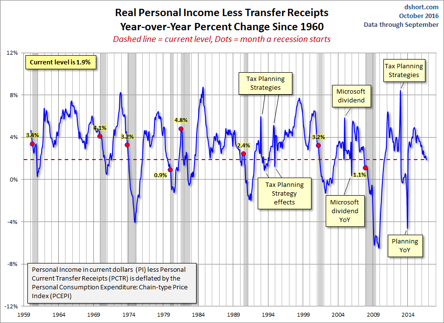 The Big 4 Economic Indicators: Real Personal Income In September ...