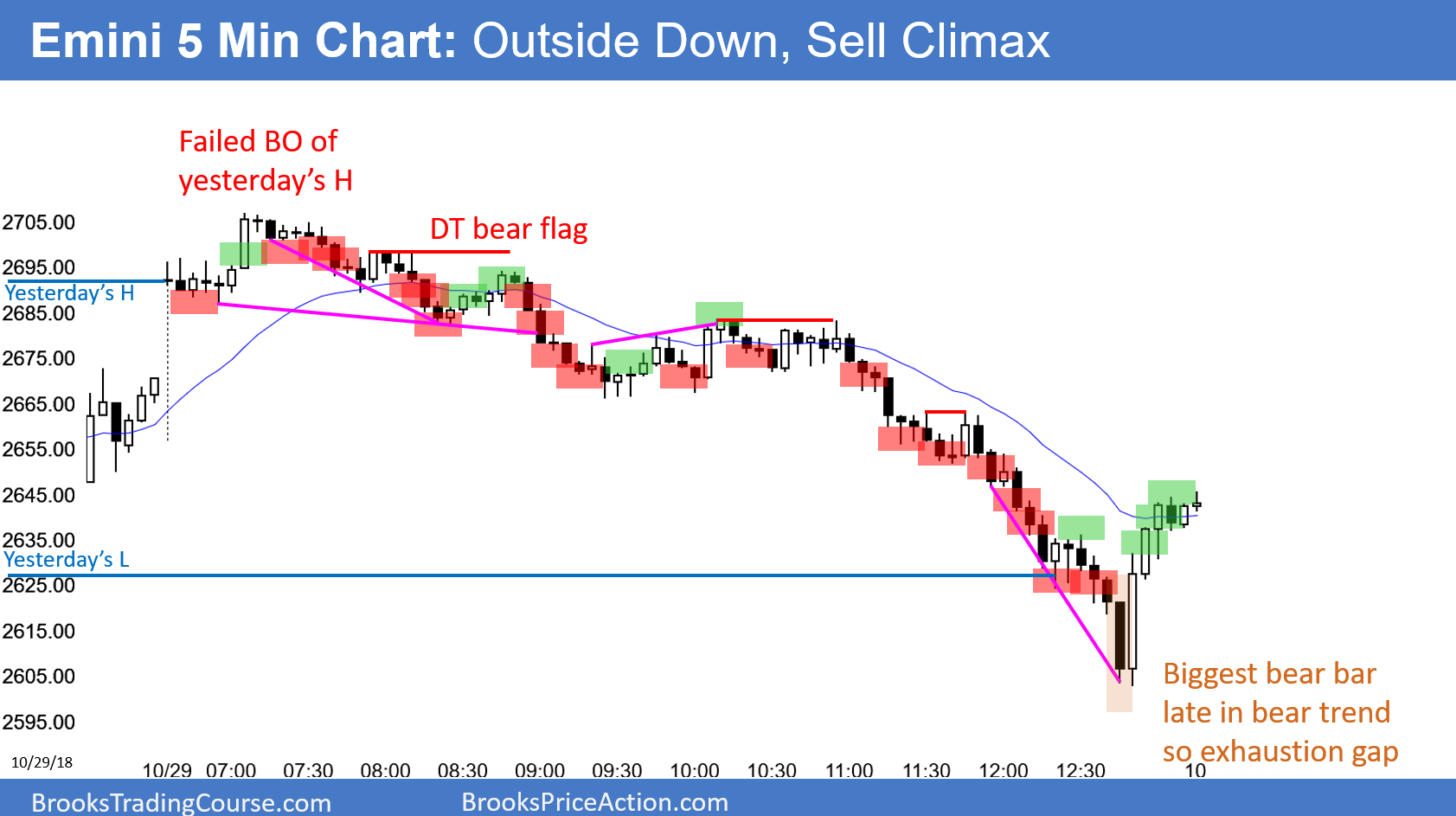 SPX Emini Outside Down Bar In Parabolic Wedge Sell Climax | Investing.com