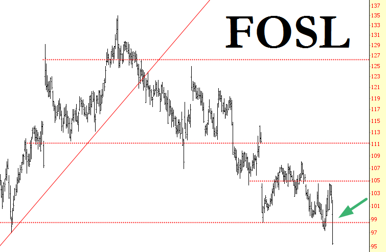 Fossil: Lower Prices On The Way | Investing.com