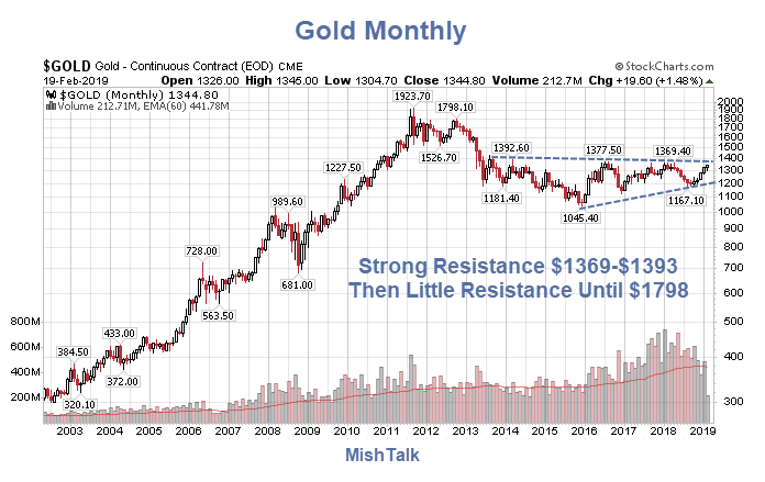 Gold: Bullish As Approaches Resistance | Investing.com