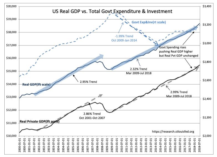 Government Spending Boosting GDP | Investing.com