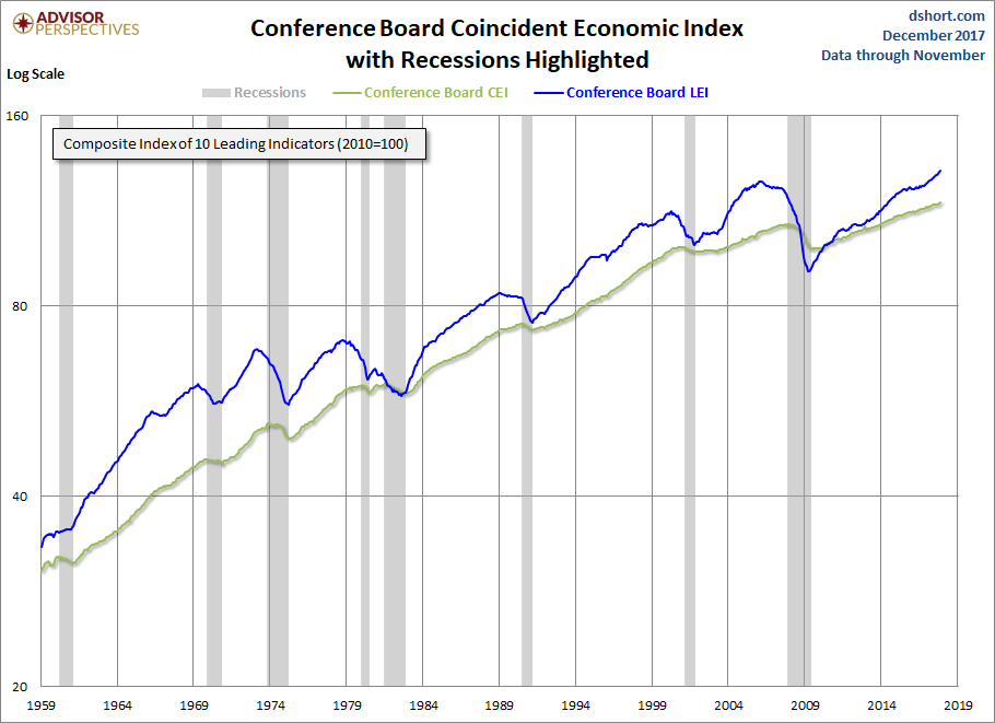 Conference Board Leading Economic Index: Another Increase In November ...