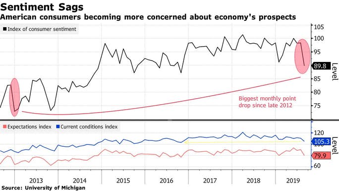 Consumer Sentiment Lowest Since 2012, Confidence Highest Since 2000 ...