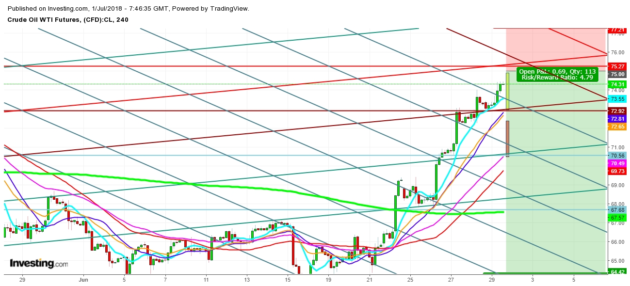 WTI Crude Oil: Outlook For The Week Of July 2nd, 2018 | Investing.com