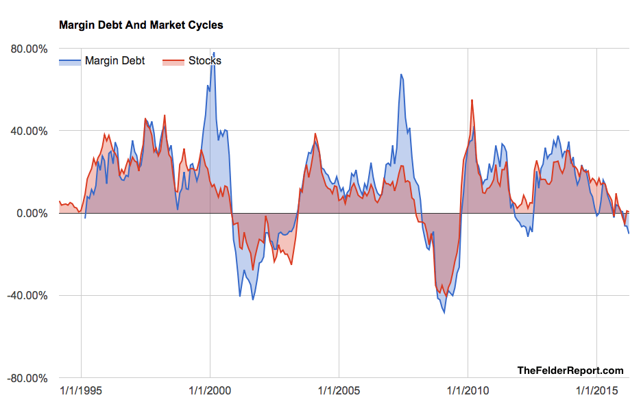 Latest Margin Debt Figures Should Make You More Fearful Of Stocks ...