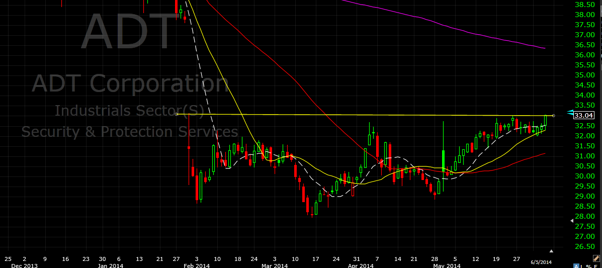 ADT Corporation: Ring The Alarm | Investing.com