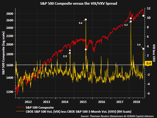 VIX Curve Moving Back Towards Contango A Positive For Stocks ...