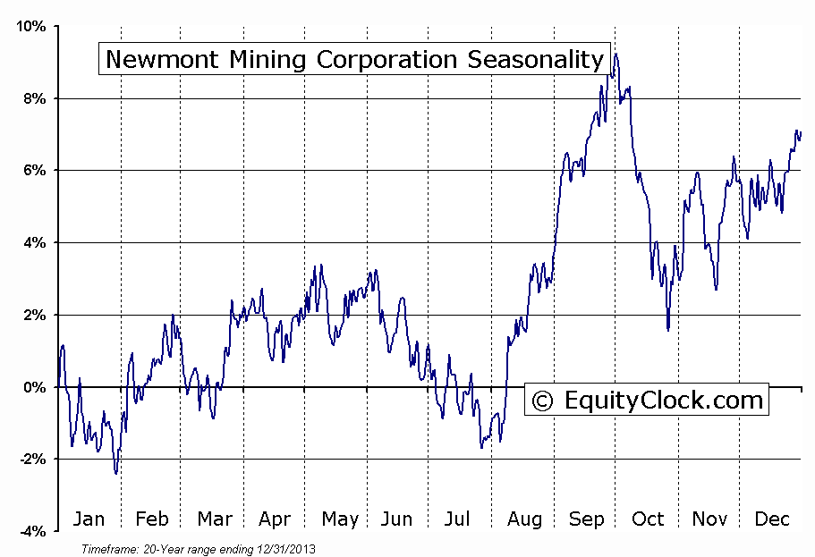iShares Global Gold Breaks Minor Resistance | Investing.com