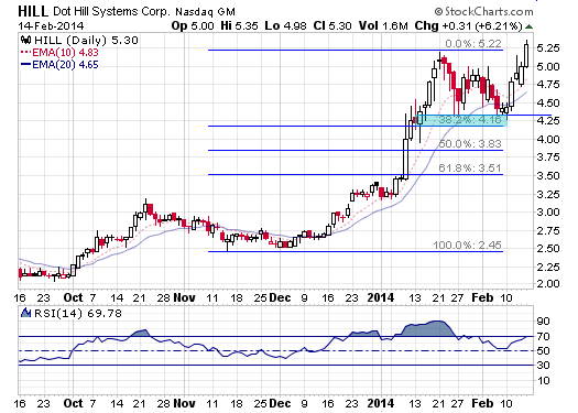 Dot Hill Systems: A Stock To Watch | Investing.com
