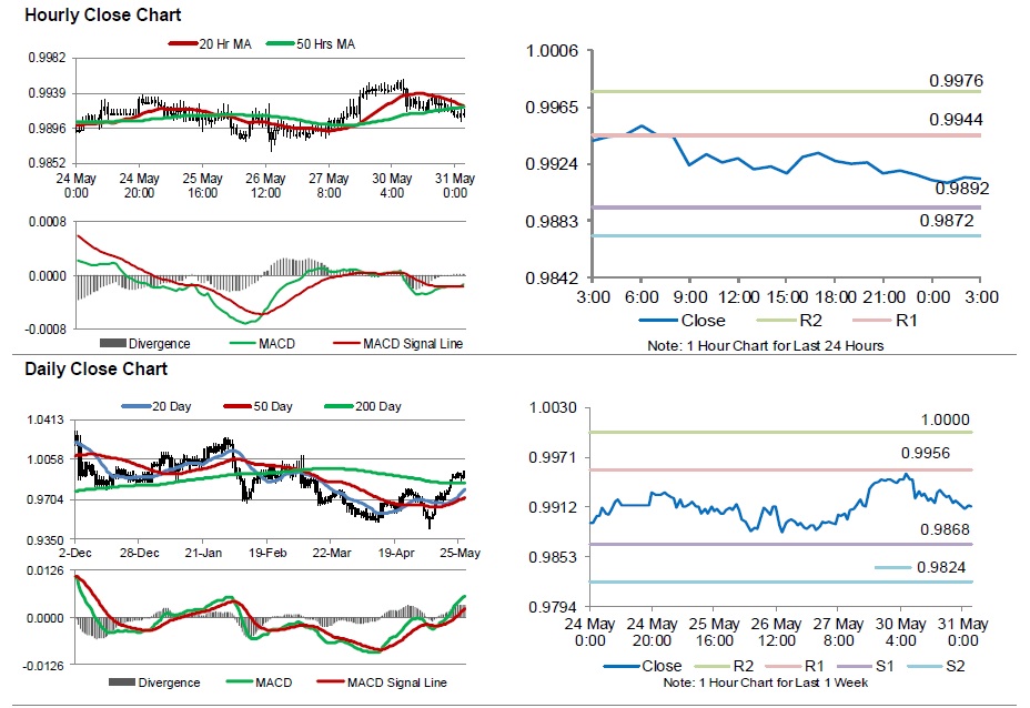 Swiss KOF Economic Barometer Improves To A One-Year High Level In May ...