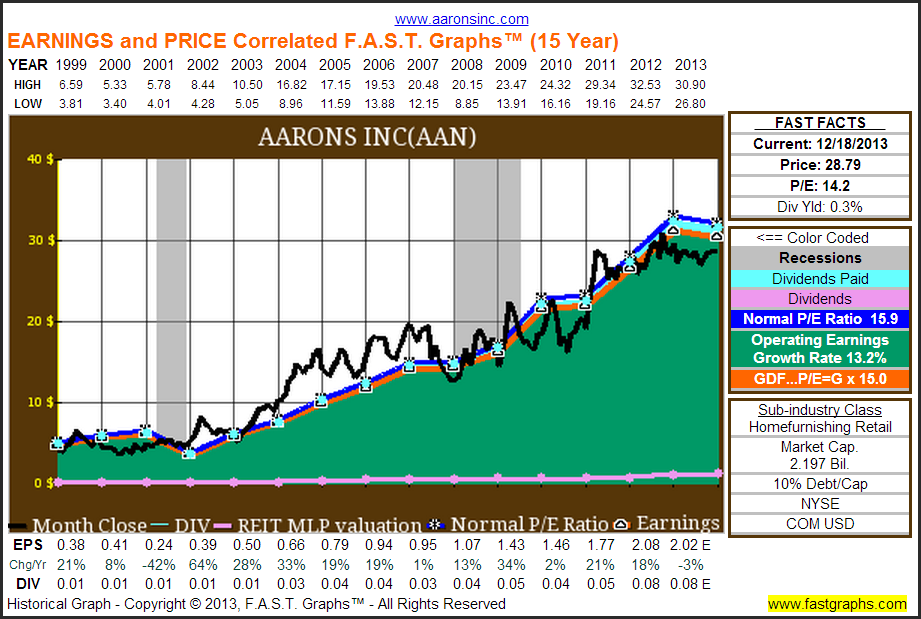 Aaron’s Leases: Here's Why You Should Buy This Stock | Investing.com