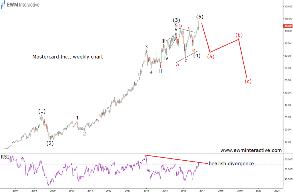 MasterCard: A Threat To Your Portfolio | Investing.com