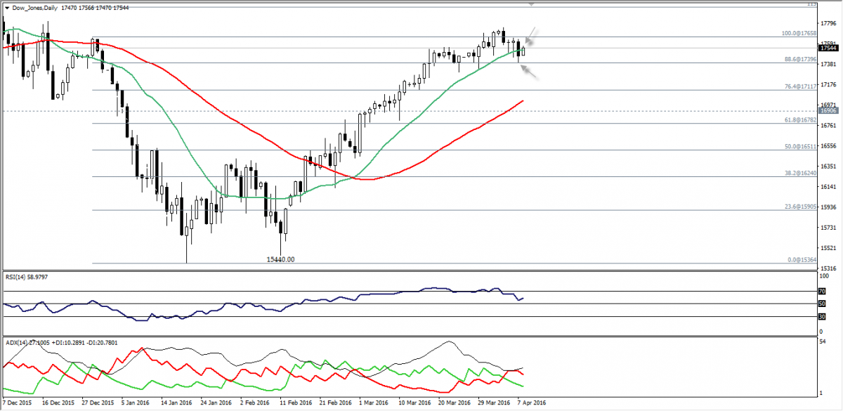 Dow Jones Futures Supported At 17395.00 ES Moves Sharply Down Investing