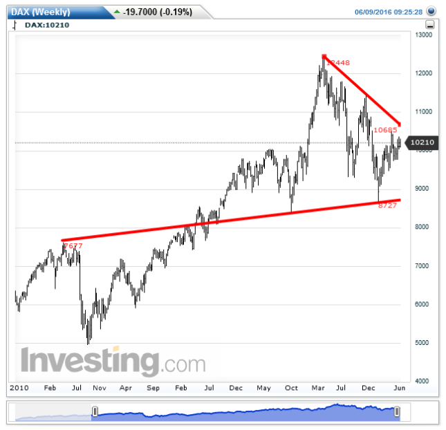 DAX Long-Term Support And Resistance Levels | Investing.com
