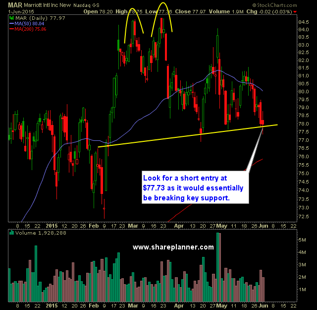 Swing Trading Watch-List: MAR, SPN, CMC, ACM, BYD | Investing.com