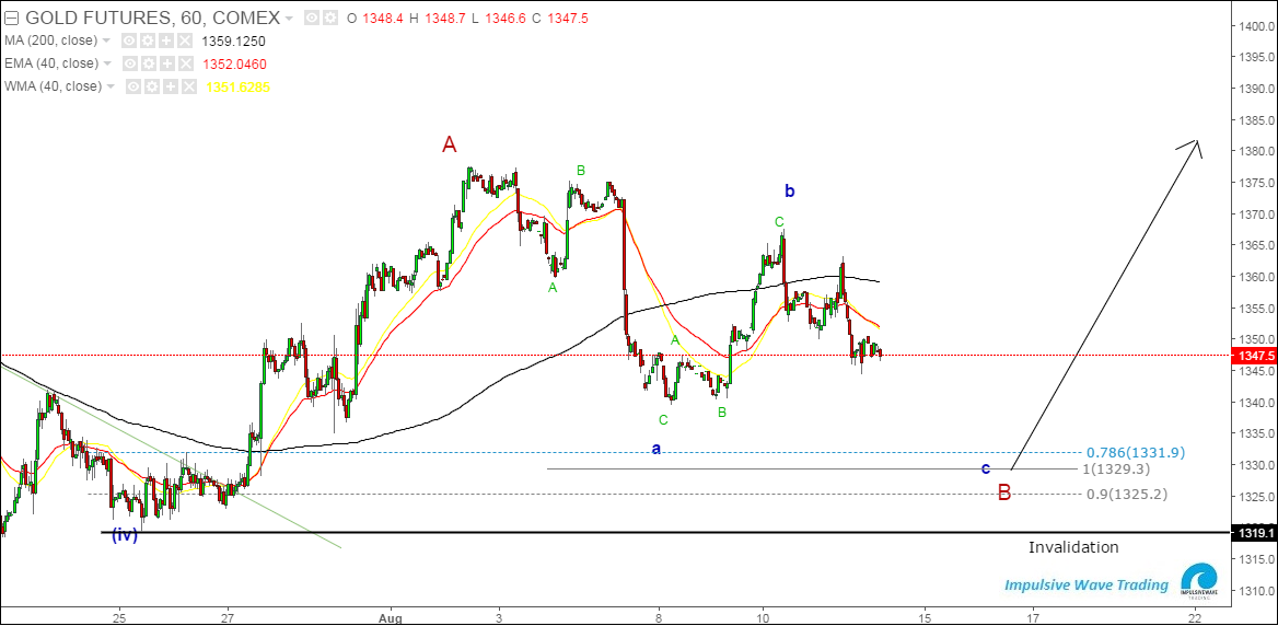 Gold: Breaking Down The Structure | Investing.com