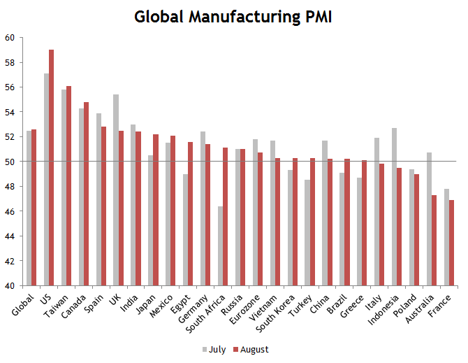 Global PMI Data Released, US Jumps To Highest Global Level | Investing.com