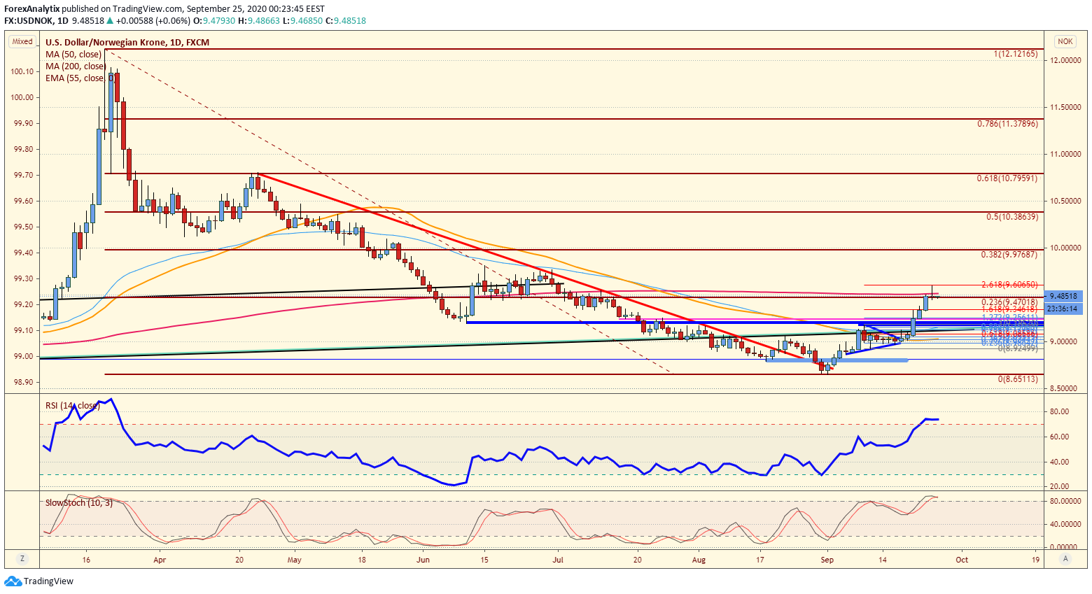 USD NOK Chart Of The Day Investing USD NOK Chart Of The Day Investing