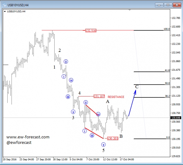 Elliott Wave Analysis: US 10 Year Notes Undergoing A Correction ...