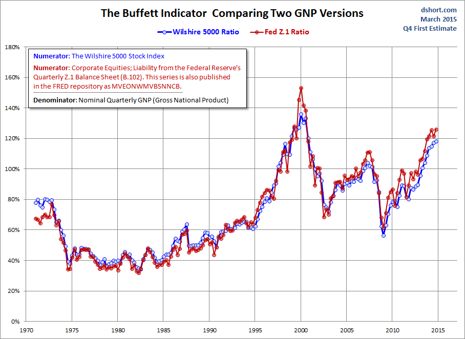 Market Cap To GDP: The Buffett Valuation Indicator | Investing.com