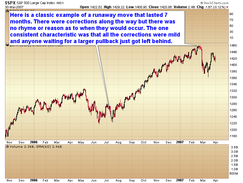 The S&P 500's Runaway Moves | Investing.com