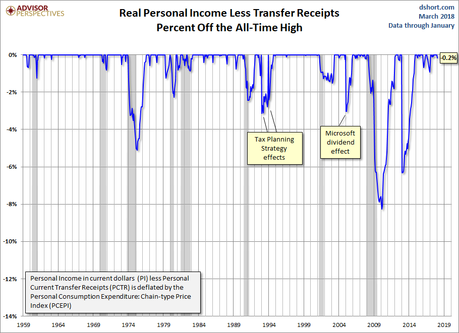 The Big 4 Economic Indicators: Real Personal Income In January ...