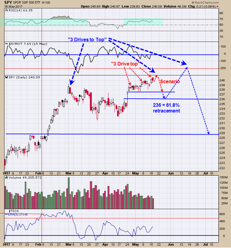 Option Expiration Week | Investing.com