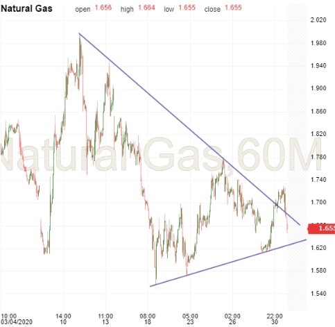 Is There More Volatility In Store For Natural Gas? April 1 Preview ...