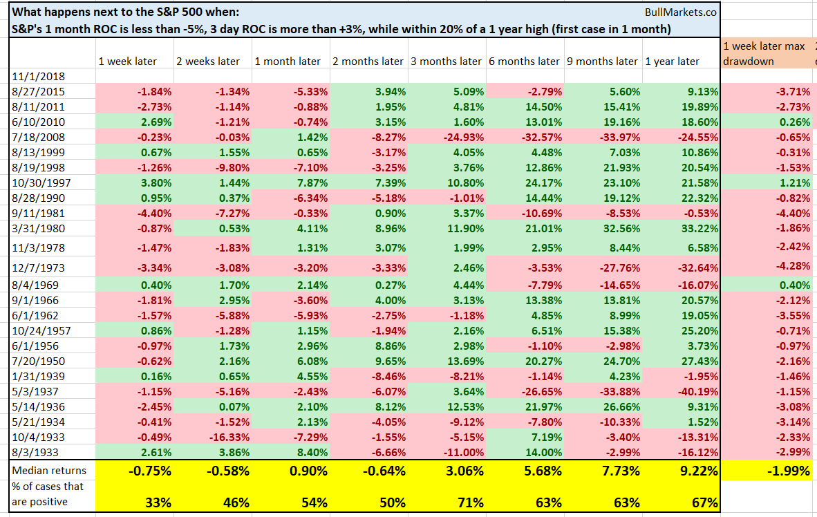Sharp Corrections And Bounces Are Usually Followed By A Retest ...