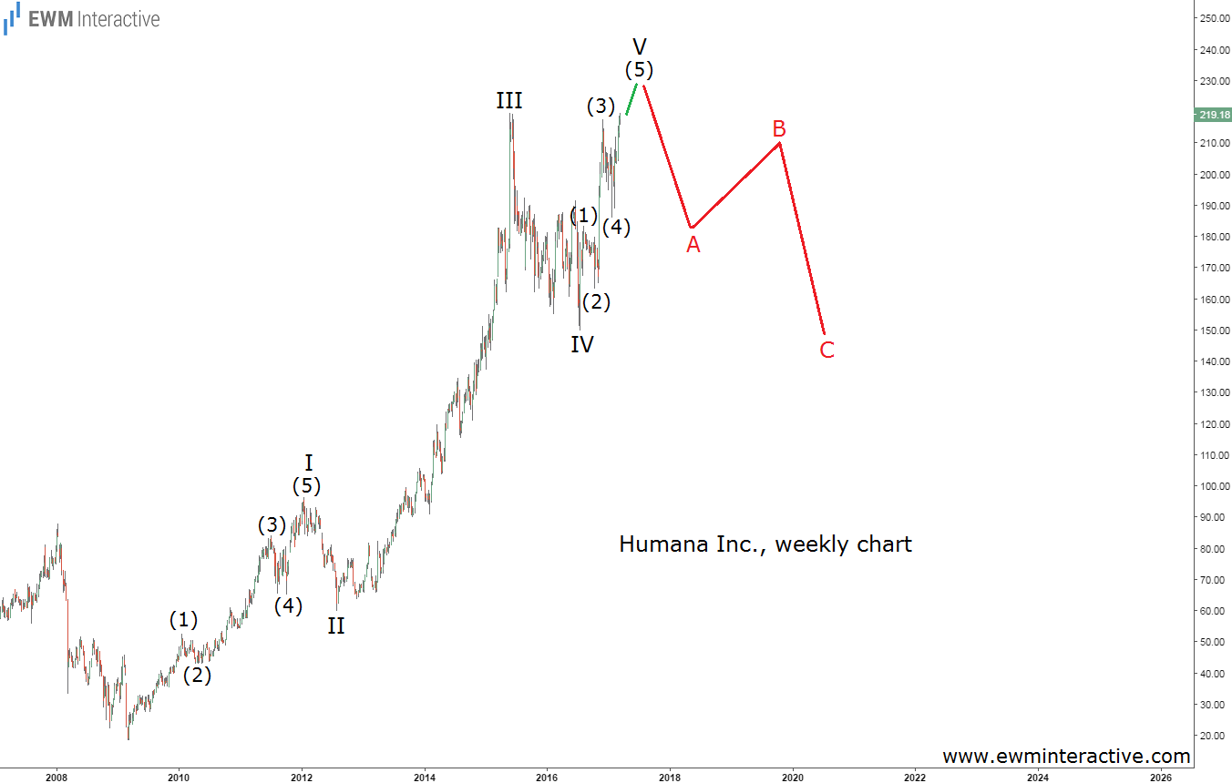 Dark Clouds On Humana’s Horizon | Investing.com