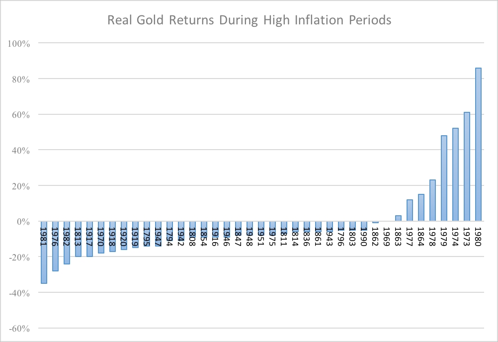 Long-Term Evidence: Gold And Inflation | Investing.com