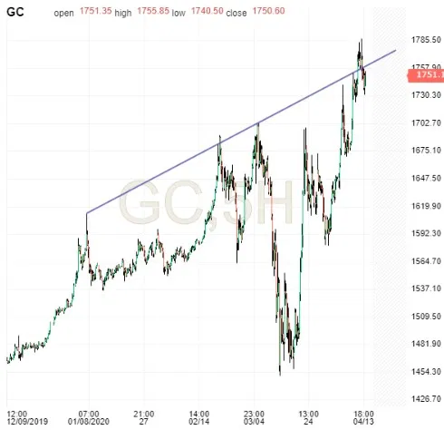 Gold: Gravity Is Back | Investing.com