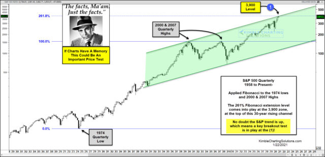 S&P 500 Testing Top Of 30-Year Rising Channel | Investing.com