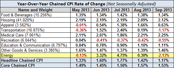 Chained CPI Versus The Standard CPI: Breaking Down The Numbers | Investing.com