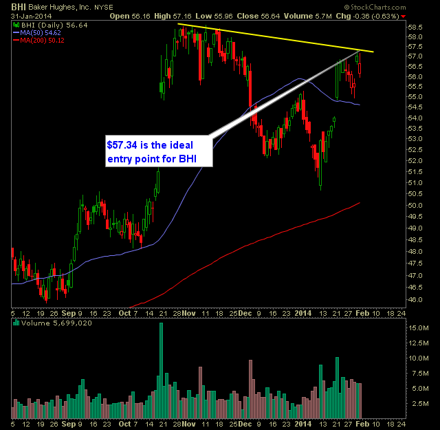 Swing Trading Watch-List: BHI, CHK, CP, DD, ENDP | Investing.com