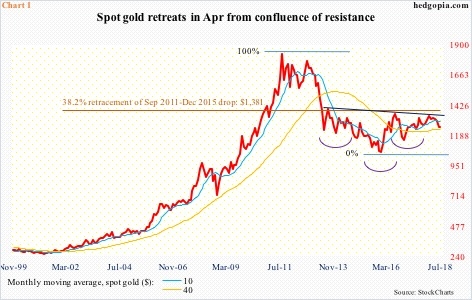Gold Gets No Love, But Trying To Stabilize – Dec ’15 Trend Line ...